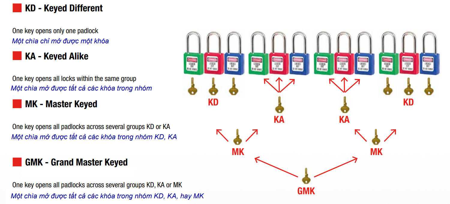 Chọn Hệ Thống Chìa Khóa An Toàn Master Lock - Master Lock VIệt Nam