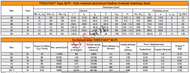 Bộ Khớp nối KTR TOOLFLEX M-PI Chính hãng giá tốt Việt Nam